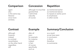 How to Use Transition Words While Drafting Your Thesis? Examples ...
